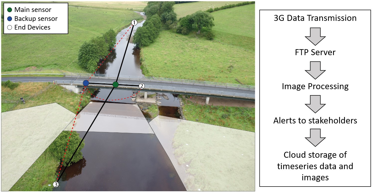 Non-Contact Monitoring – Newcastle Flood Observatory